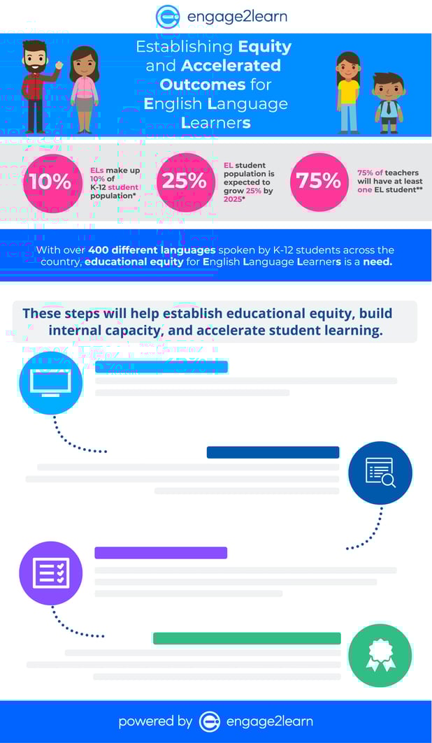 Infographic: Establishing Equity & Accelerated Outcomes for ELLs