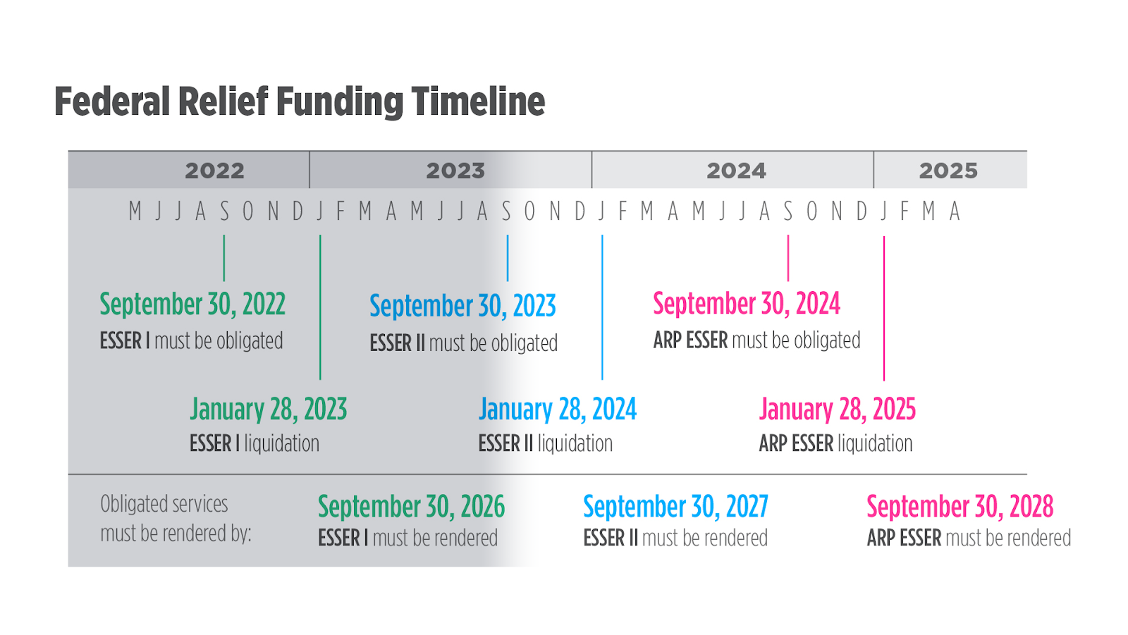 3 Questions to Help You Spend Your District's ESSER Funds