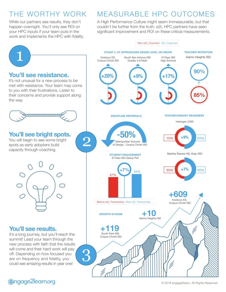 What is a High Performance Culture? | engage2learn